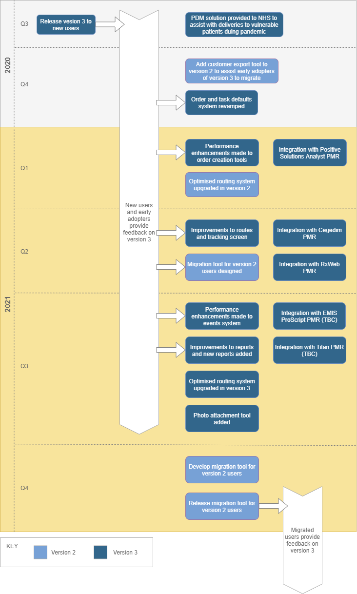 Pro Delivery Manager